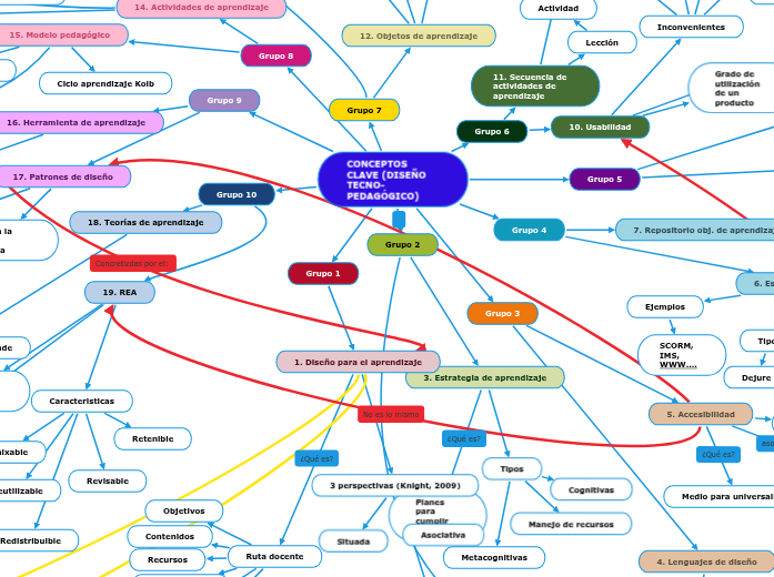 CONCEPTOS CLAVE (DISEÑO TECNO-PEDAGÓGICO) - Mind Map